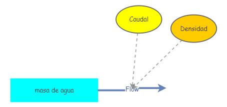 primer modelo | Insight Maker