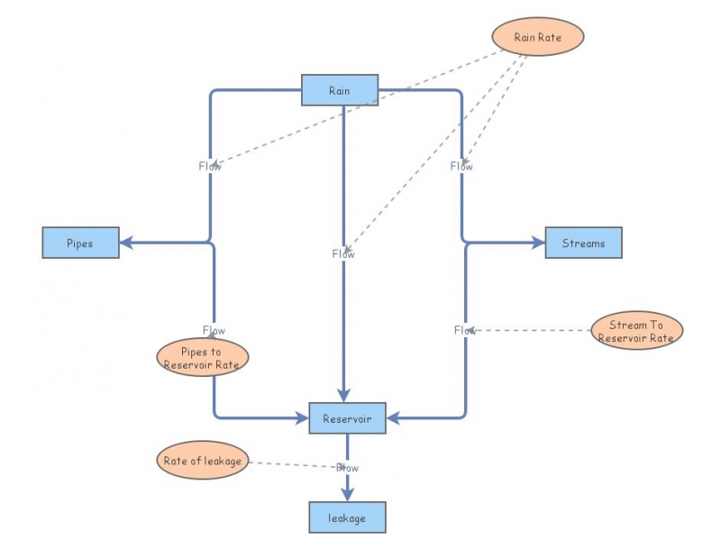 Reservoir Flow | Insight Maker