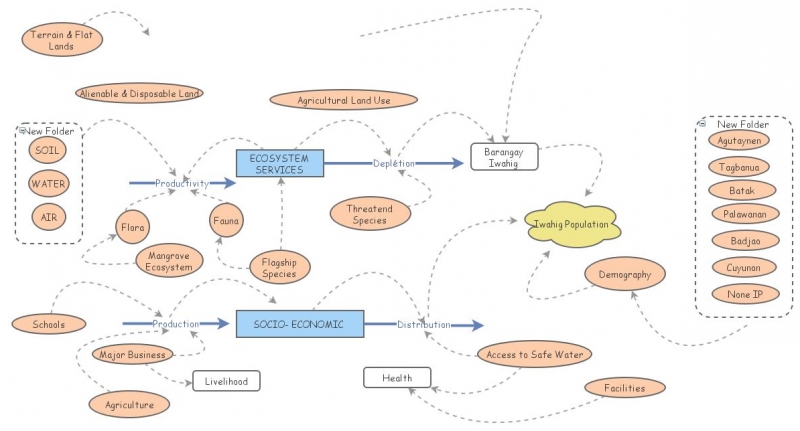 System Thinking and Modelling | Insight Maker