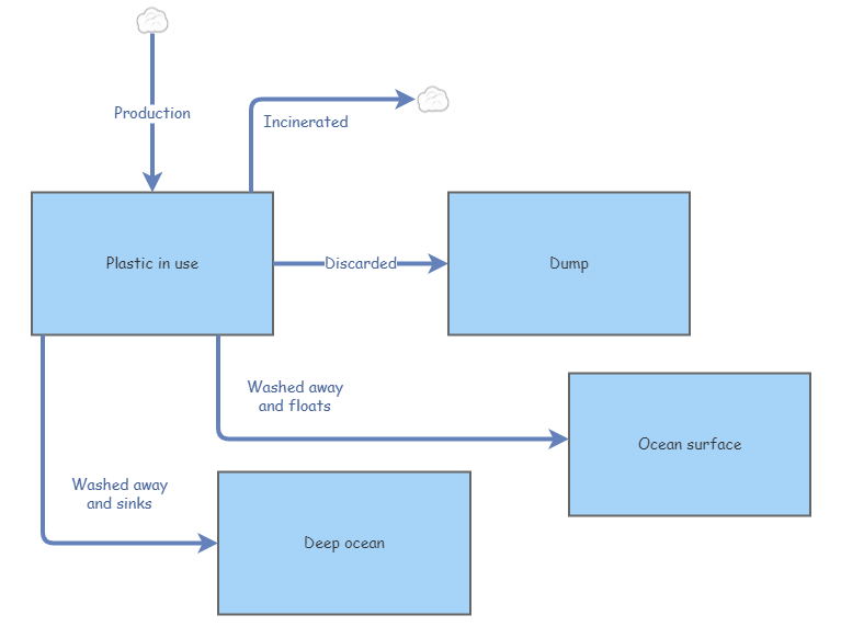 Plastic Pollution | Insight Maker