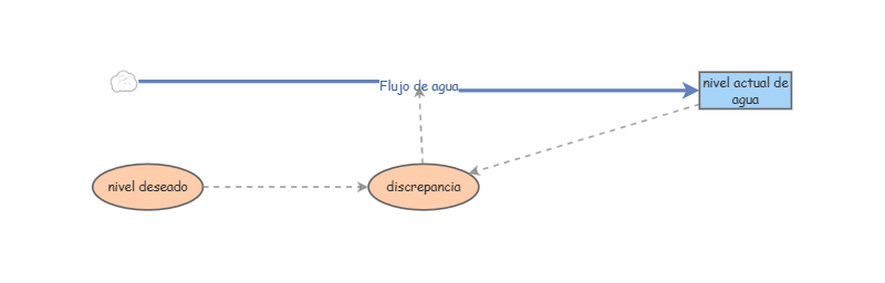 my first simulator | Insight Maker