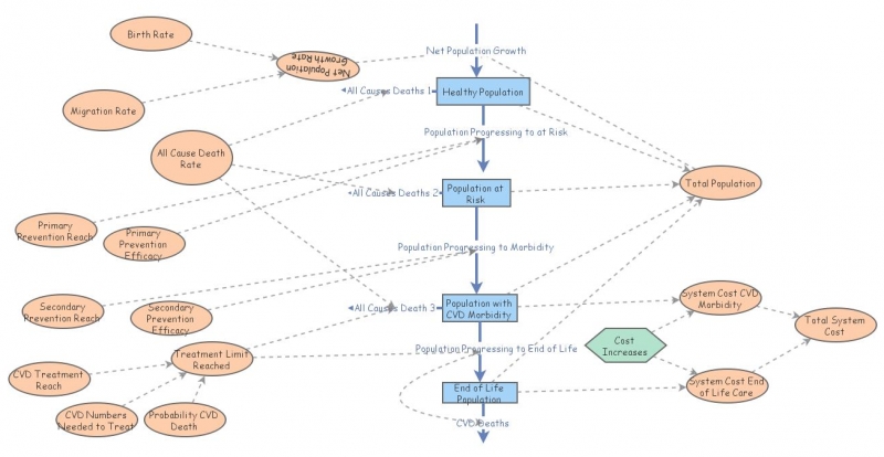 cvd prevention model - module 3 | Insight Maker