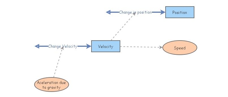 Aula 3 - Queda livre | Insight Maker