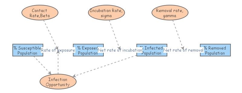 SEIR Model Diagram | Insight Maker