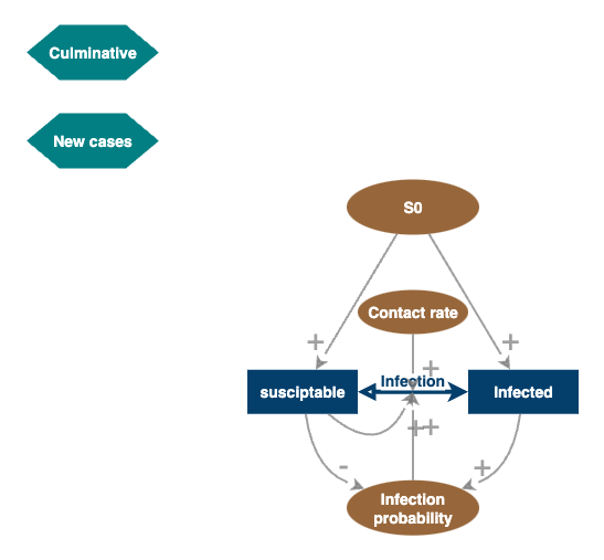 SI model calliberation exercise 1 | Insight Maker