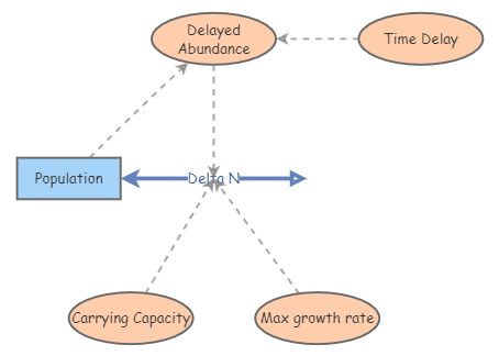Clone for Exercise 4 of Lab 2. Exercise 3 | Insight Maker