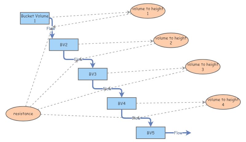 5 buckets | Insight Maker