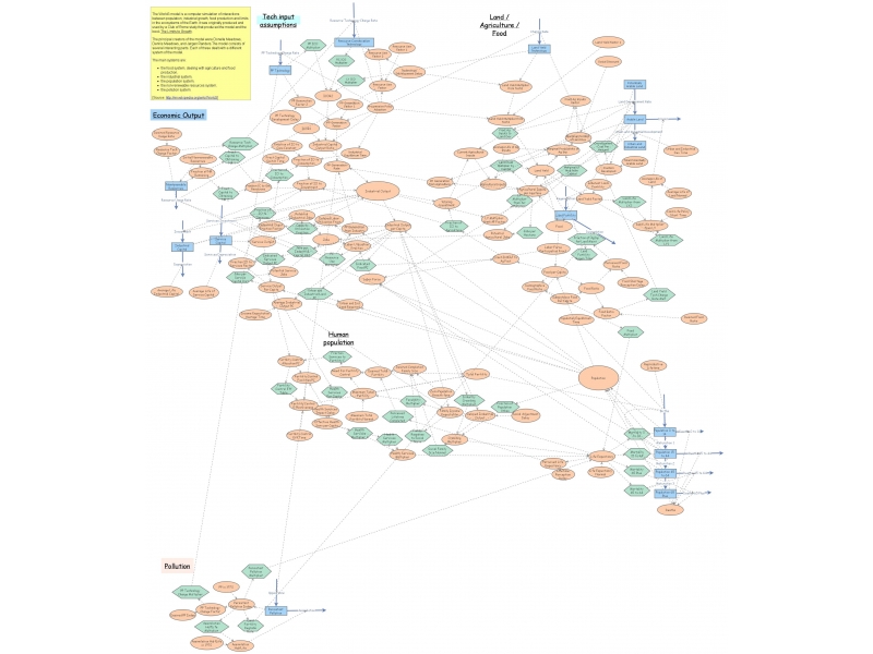 Updated World3 Model: A Detailed World Forecaster | Insight Maker