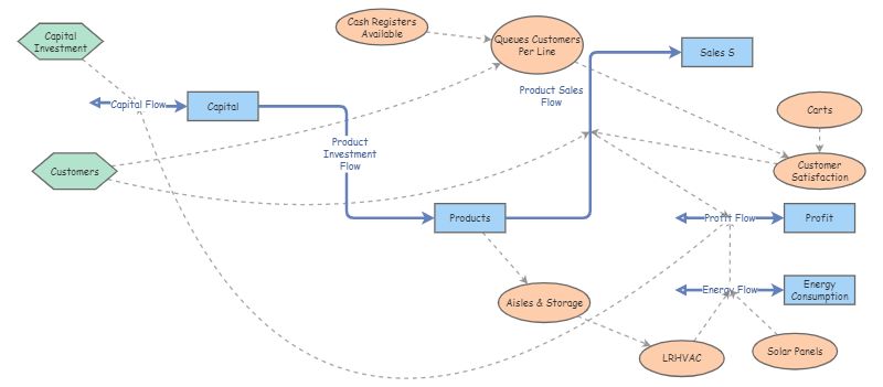 Updated Grocery Store System - Stock & Flow Diagram | Insight Maker