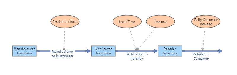 Modeling a Simple Supply Chain | Insight Maker