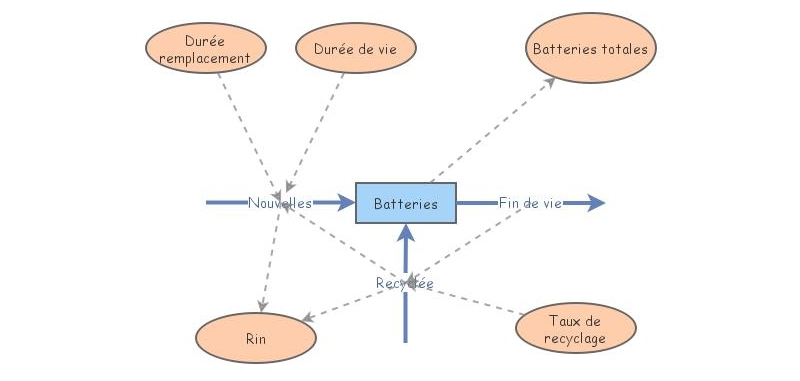 modélisation du recyclage des batteries au lithium | Insight Maker