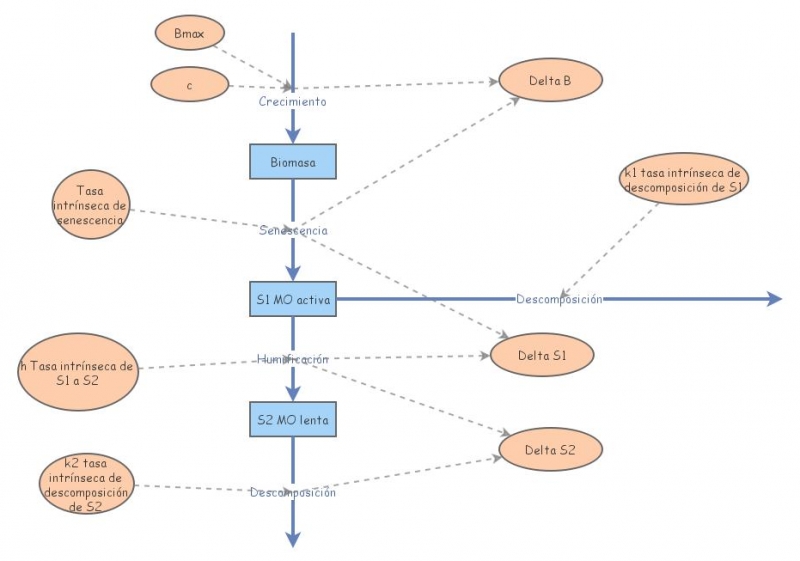 Tp Grupal C - Punto 1- Modelos de Simulación | Insight Maker