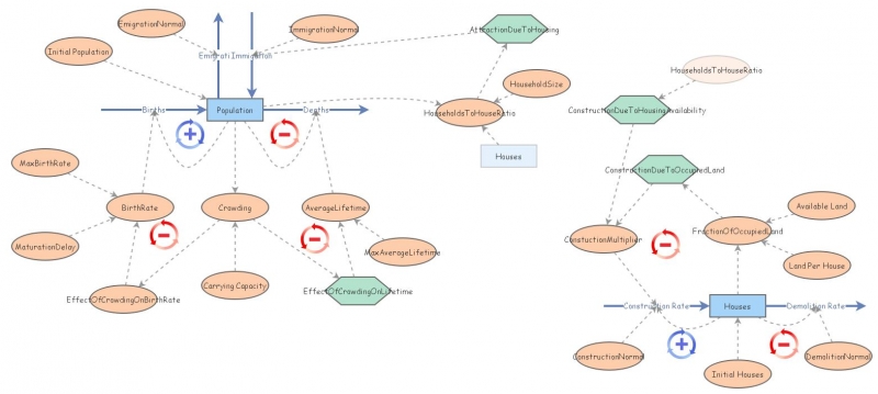 Assignment 25- Population with Carrying Capacity Model | Insight Maker