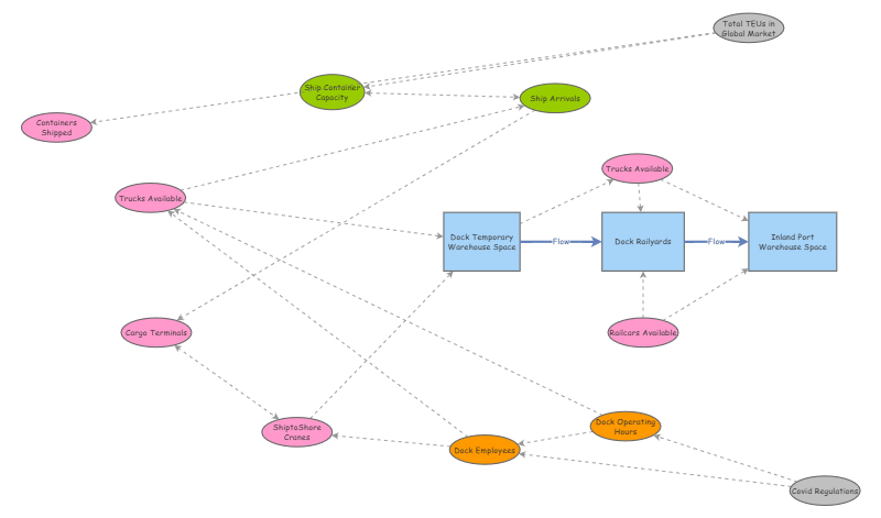 Port Congestion Simulation - Ben Evans | Insight Maker