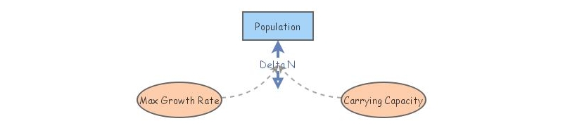 Lab 2 Exercise 3 | Insight Maker