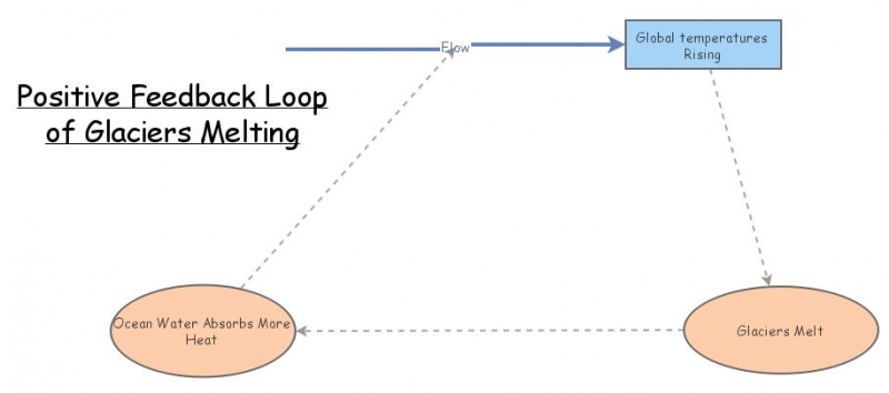 Albedo Lab Feedback Loop | Insight Maker