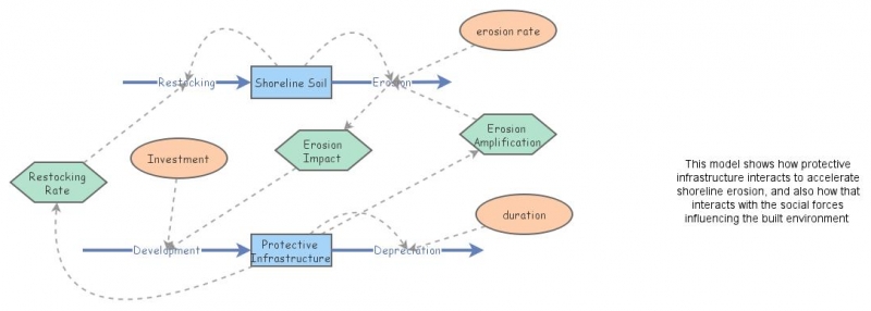 Clone of Simple shoreline erosion model | Insight Maker
