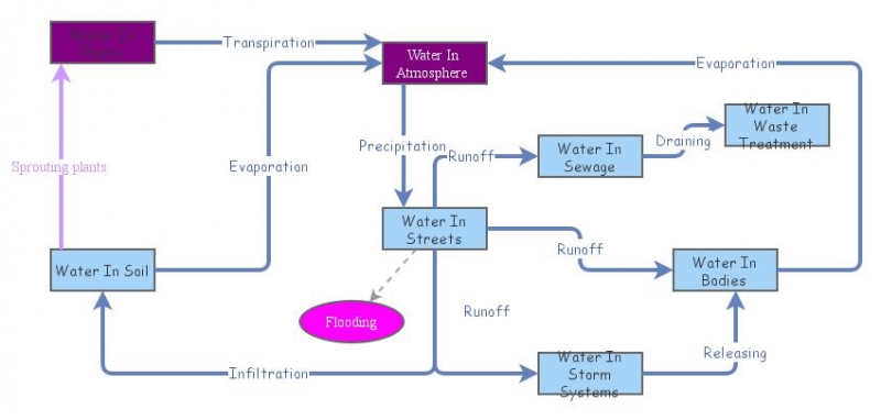 Urban Water Cycle | Insight Maker