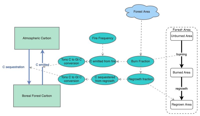 Fire/Carbon Model | Insight Maker