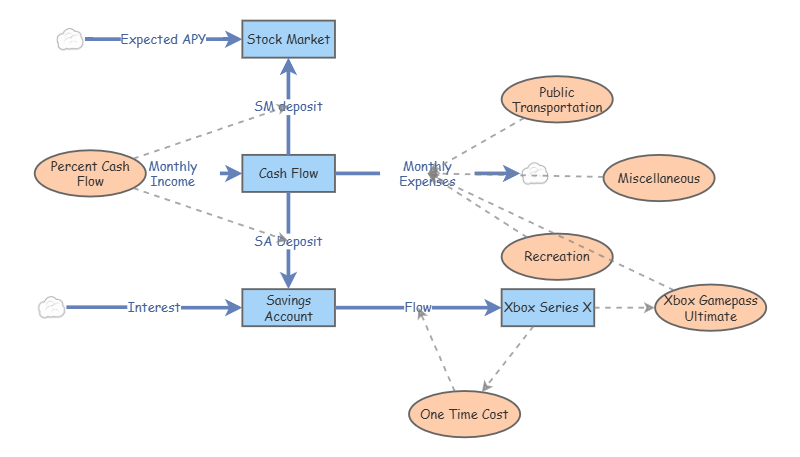 Project final | Insight Maker