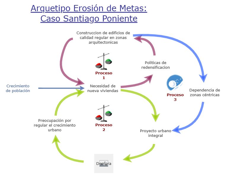 Erosión de metas: Caso Santiago Poniente | Insight Maker