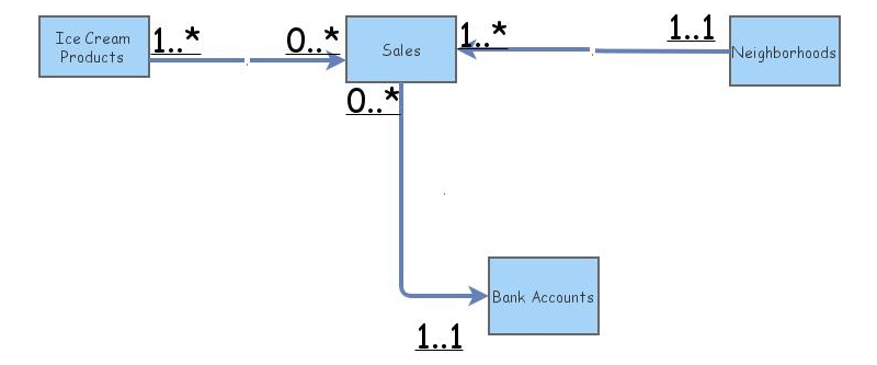 multiplicities and class diagram | Insight Maker