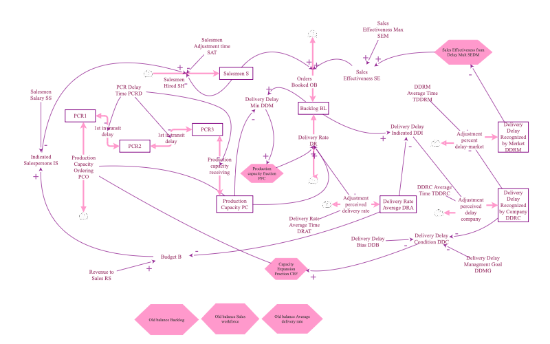 Clone of final exercise 3 | Insight Maker