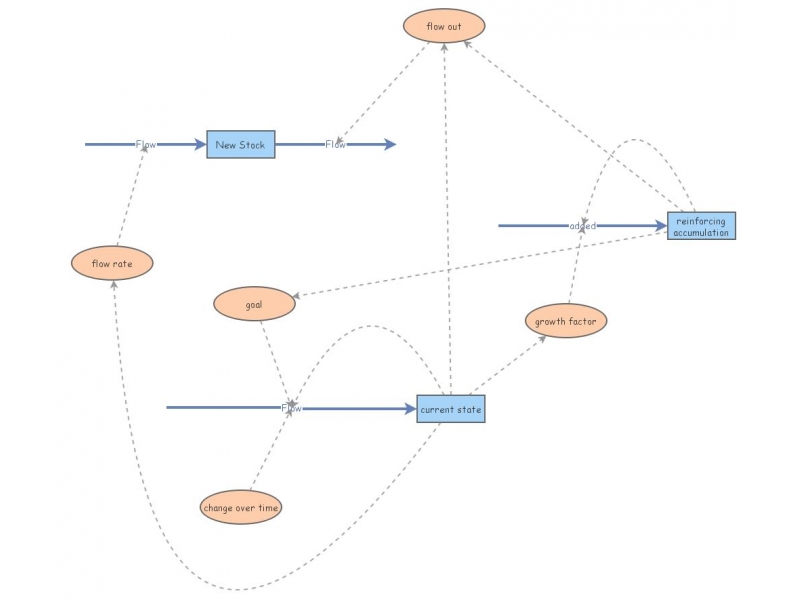 play with 3 basic structures | Insight Maker play with 3 basic structures | Insight Maker