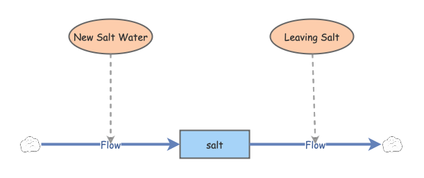 HW 2 | Insight Maker