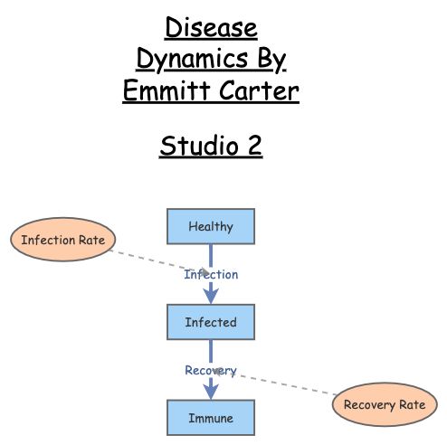 Emmitt Carter- Studio 2 Model | Insight Maker