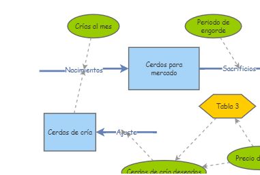Modelo 2 cerdos | Insight Maker