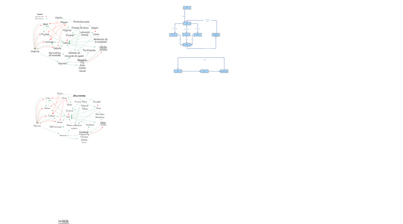 Flow diagram | Insight Maker