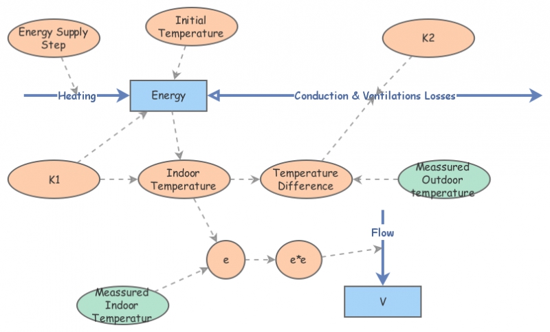 Ii Parameter Estimation Insight Maker