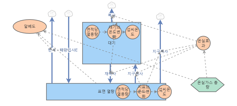 Clone of Module 3 quiz: Greenhouse Model template | Insight Maker