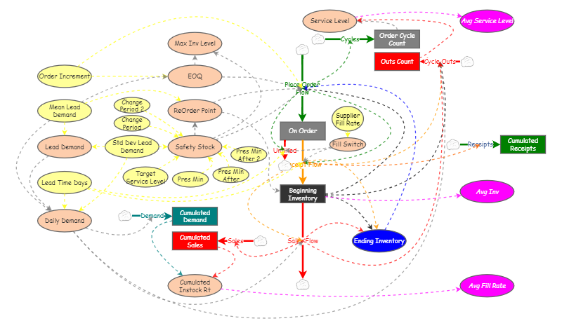 Clone of Inventory Simulation | Insight Maker