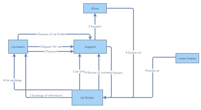 Process snappcar | Insight Maker