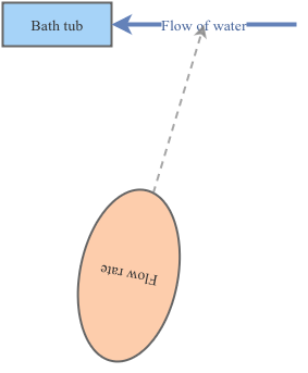 Bath tub | Insight Maker