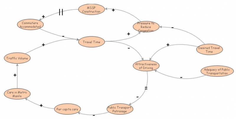Traffic and the Public Transport System | Insight Maker
