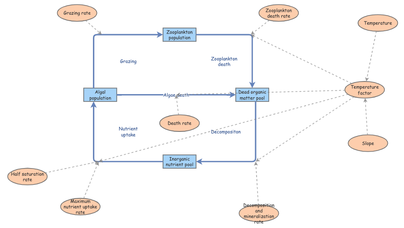 Modelling challenge | Insight Maker