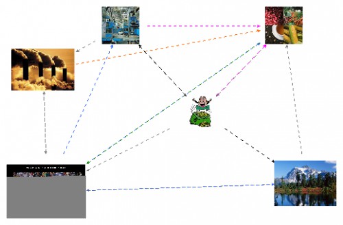 Clone of Clone of World2 Model of World Dynamics | Insight Maker