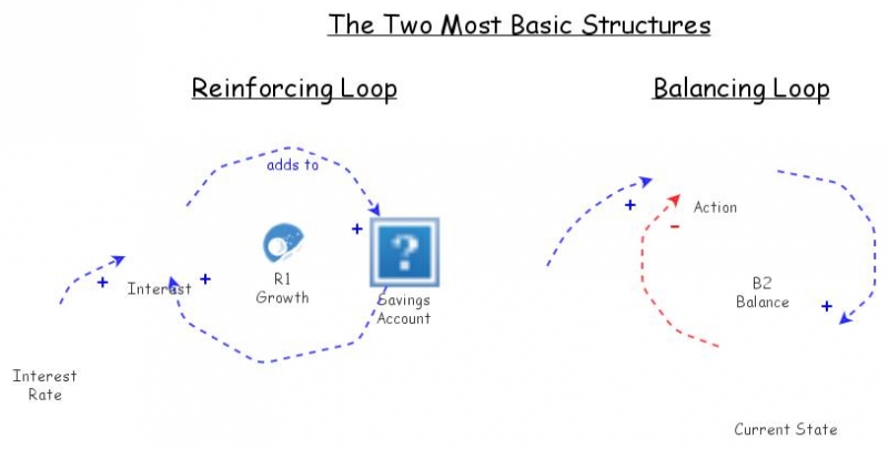 Clone of Causal Loop Structures | Insight Maker