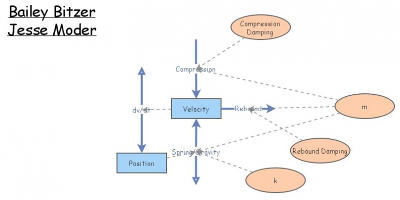 Modeling Activity 5 Bitzer/Moder | Insight Maker