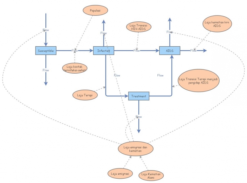 Clone of HIV/AIDS Model SIR | Insight Maker