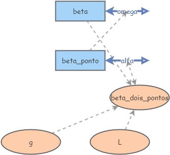 Pendulo simples | Insight Maker