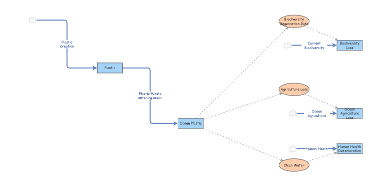 Clone of Plastic waste on Marine Pollution | Insight Maker