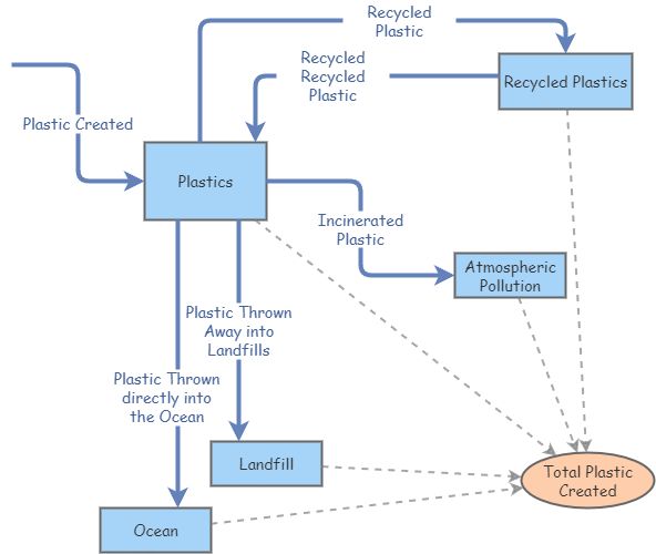Clone of Plastic Pollution | Insight Maker