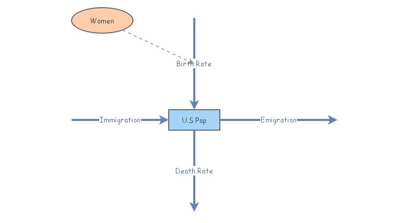 U.S. Pop | Insight Maker