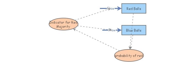 Urn model - positive feedback | Insight Maker