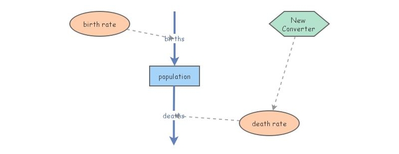 population | Insight Maker