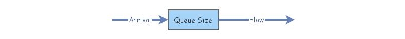 Queue | Insight Maker